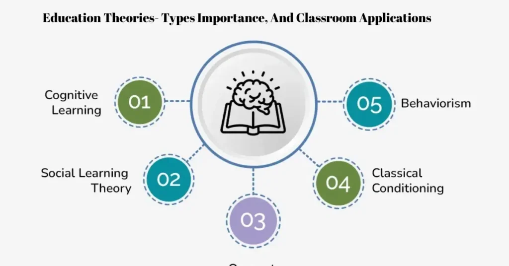 Education Theories- Types Importance, And Classroom Applications